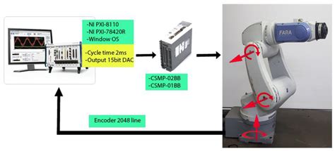 Actuators Free Full Text An Active Fault Tolerant Control Based On
