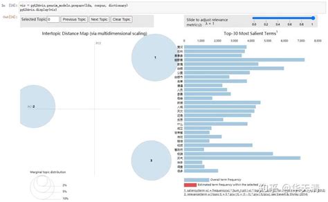 微博内容分词后怎样用JupyterNotebook做LDA主题模型分析 知乎