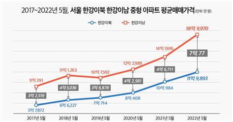 서울 집값 양극화 심화한강이북 이남 매매가 격차 5년새 3억→7억