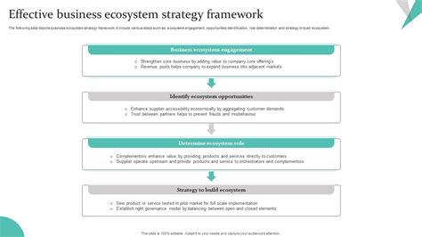 Effective Business Ecosystem Strategy Framework Ppt Powerpoint