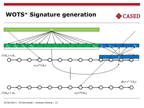 Ppt W Ots Shorter Signatures For Hash Based Signature Schemes