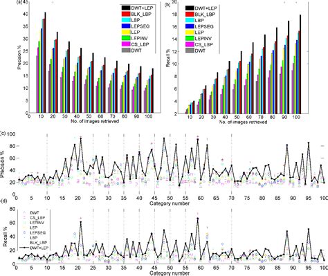 Figure 1 From Multi Resolution Local Extrema Patterns Using Discrete