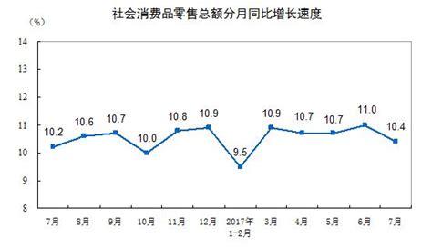 7月社會消費品零售總額增長104 低於預期 每日頭條