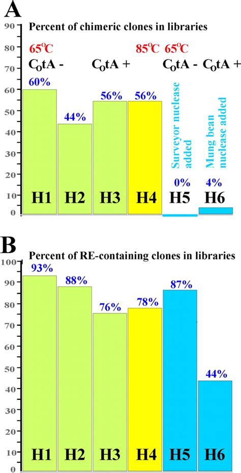 Comparison Of Six Dna Libraries Created Under Different Hybridization Download Scientific