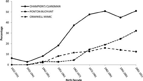 Contributions Of Top Three Male Founders To Paternal Lineages Download Scientific Diagram