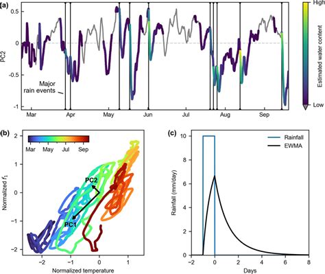 Application Of Pca To Identify Rainfall‐induced Compliance Of Aqueduct Download Scientific