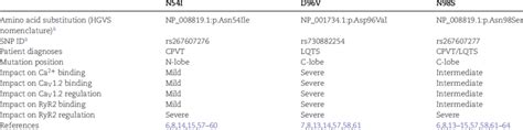 Overview Of Arrhythmogenic Calmodulin Variants Download Scientific Diagram