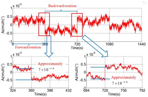 Analysis And Self Calibration Method For Asynchrony Between Sensors In Rotation Ins