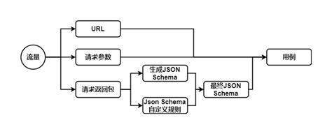 接口自动化测试实战：测试用例也能自动生成自动化测试用例自动生成 Csdn博客