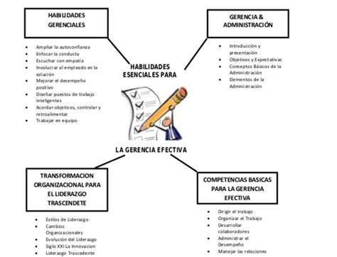 Habilidades De La Gerencia Efectiva Habilidades De La Gerencia Efectiva