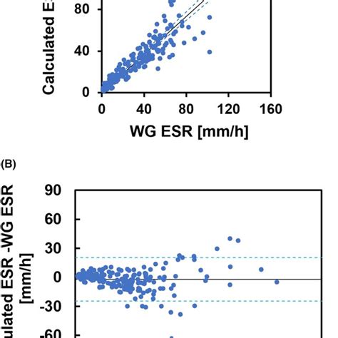 Comparison Of The Esr Calculated Using Hai Ht And Mcv With Wg Esr Download Scientific
