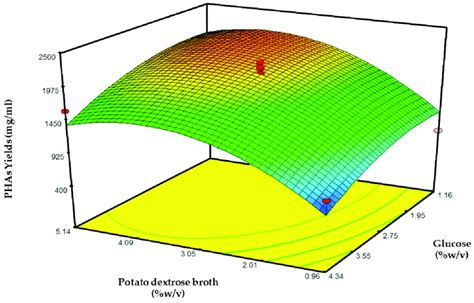 The 3d Response Surface Plot Of Interactive Effect Of Potato Dextrose