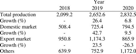 Production Export And Domestic Market Of Surimi 8 Download