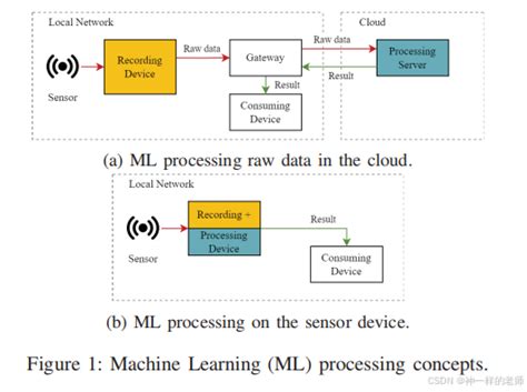 使用环境音频数据在esp32 S3微控制器上实现嵌入式实时人类活动识别esp32 S3 边缘人工智能使用加速度计数据和 Esp Dl 识别