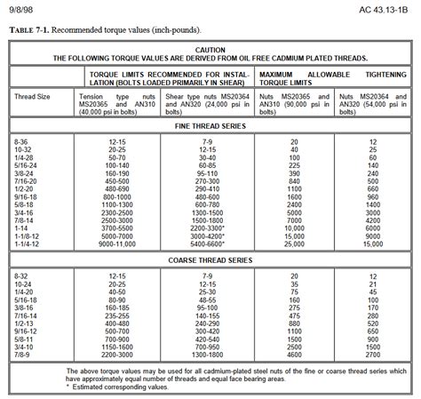Nyloc Nut Torque Chart Nylock Torque Chart Metric Nyloc Nut Torque Chart