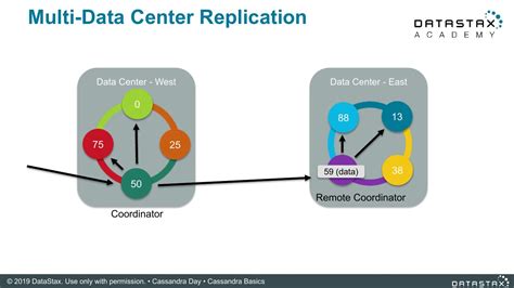 Cassandra Day Core Cassandra
