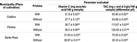 The Contents Of Ascorbic Acid Vitamin C And Total Anthocyanins Tac