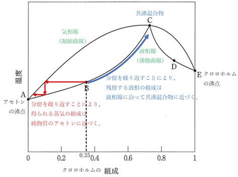 96回薬剤師国家試験問19 クロロホルムとアセトンの気相液相の状態図