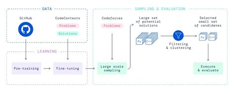 Deepmind Alphacode Science