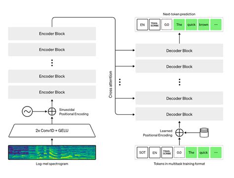Whispers Openai The Ai Whisperer Model Narrativa
