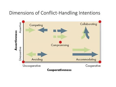 Conflict And Decision Making Powerpoint Slides Learnpick India