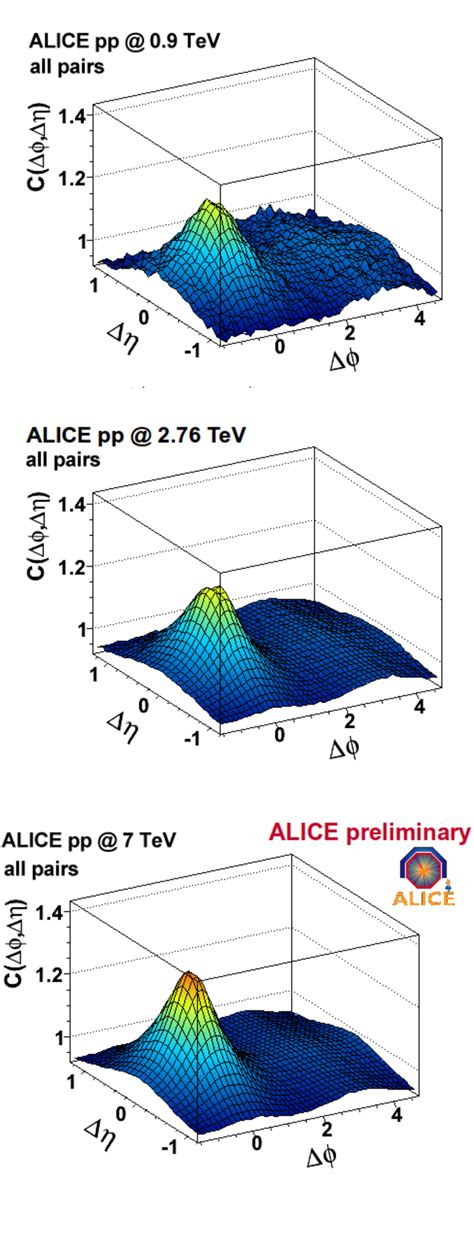 Left Correlation functions C η φ measured by NA61 SHINE show a Download Scientific