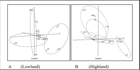 The Component Plot Of Body Indices In Kacang Goats Based On A Rotated