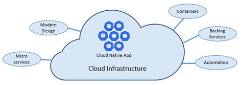 Tìm hiểu về thuật ngữ Cloud Native NCC ANT