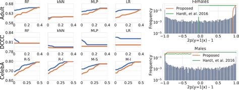 A Near Optimal Algorithm For Debiasing Trained Machine Learning Models