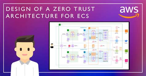 Jaime Elso Zero Trust Architecture For Elastic Container Service Design And Implementation