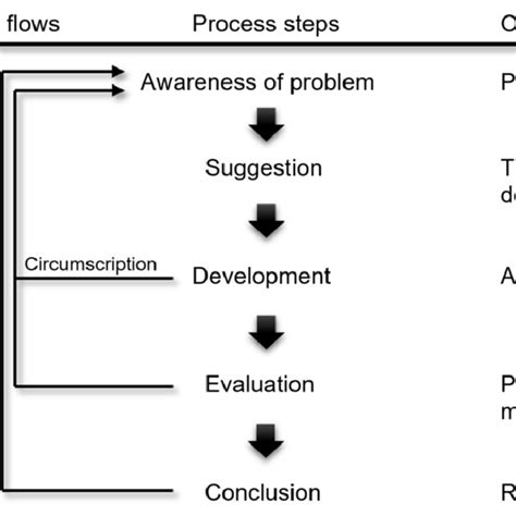 3 The Dsr Process Model By Vaishnavi Et Al 2004201911 Download