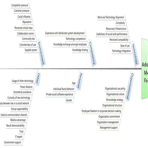 Pdf A Survey On Factors Of Information System Adoption Model
