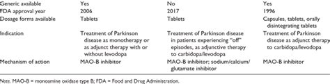 Comparison Of The Selective Reversible Mao B Inhibitors Approved For