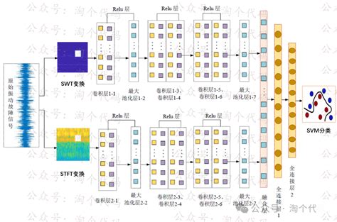高创新模型，基于stft Swt 双流cnn Svm的小样本轴承故障诊断方法，matlab代码同步挤压小波变换swt Csdn博客