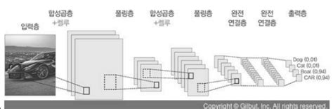 딥러닝 Deep Learning 1 합성곱 신경망 Convolutional Neural Network