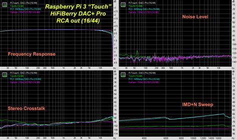Archimago S Musings MEASUREMENTS Raspberry Pi Touch Music Streamer