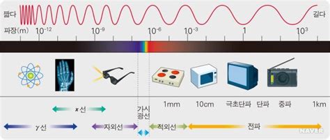 적외선·자외선·x선·γ선·전파 네이버 블로그