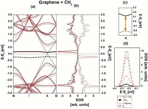 32 A Electronic Band Structure Of Ch 3 Functionalized Gml Along M →