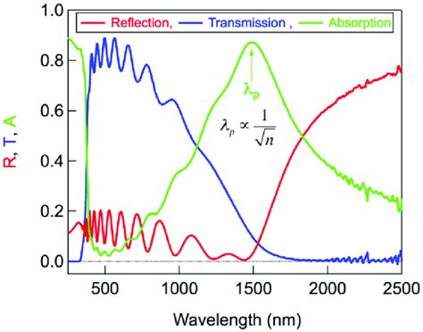 Optical Reflection Transmission And Absorption Spectra For An Al Doped