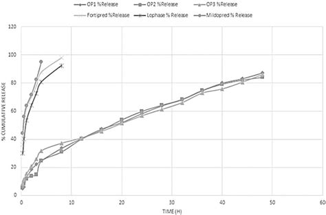 Comparison Of In Vitro Drug Release Of Optimized Formulations And