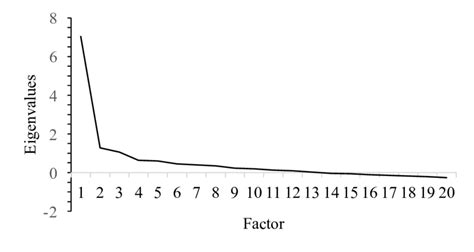 Scree Plot Of The Reduced Correlation Matrix For Relationship Quality