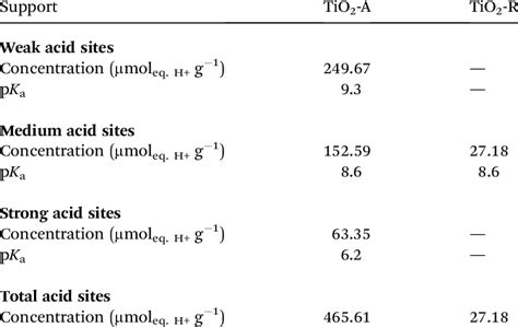 Acidity Of Tio 2 A And Tio 2 R Supports Download Scientific Diagram