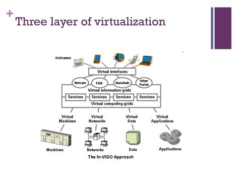 Ppt Virtualization In Clusters And Grids Powerpoint Presentation