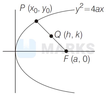 The Locus Of The Mid Point Of The Line Segment Joining The Focus To A