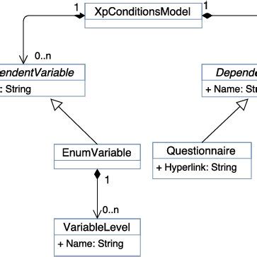 Experimental Conditions Model UML Class Diagram Download Scientific Diagram