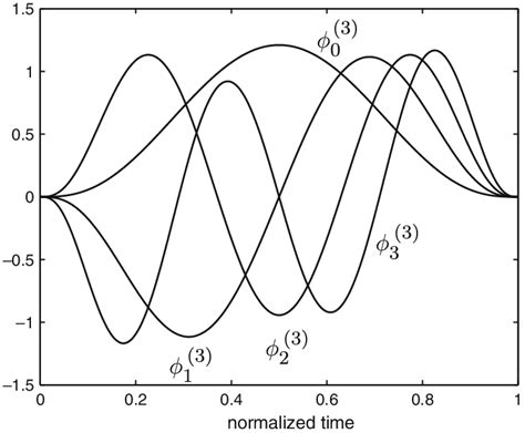 The First Four Basis Functions Of The Expansion Scheme M 3 Used In