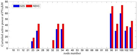Multiple Spatiotemporal Characteristics Based Zonal Voltage Control For High Penetrated Pvs In