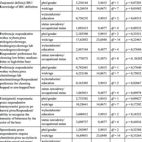 Statistical Analysis Of The Pearson Chi Square Test With The Assumed