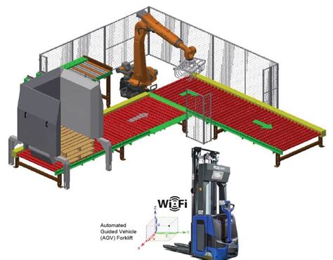 Robotic Palletizing Systems Elevation Packaging And Equipment