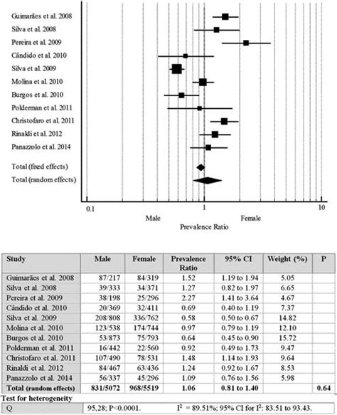 Forest Plot Of Meta Analysis Showing Prevalence Ratio Of Obesity Among